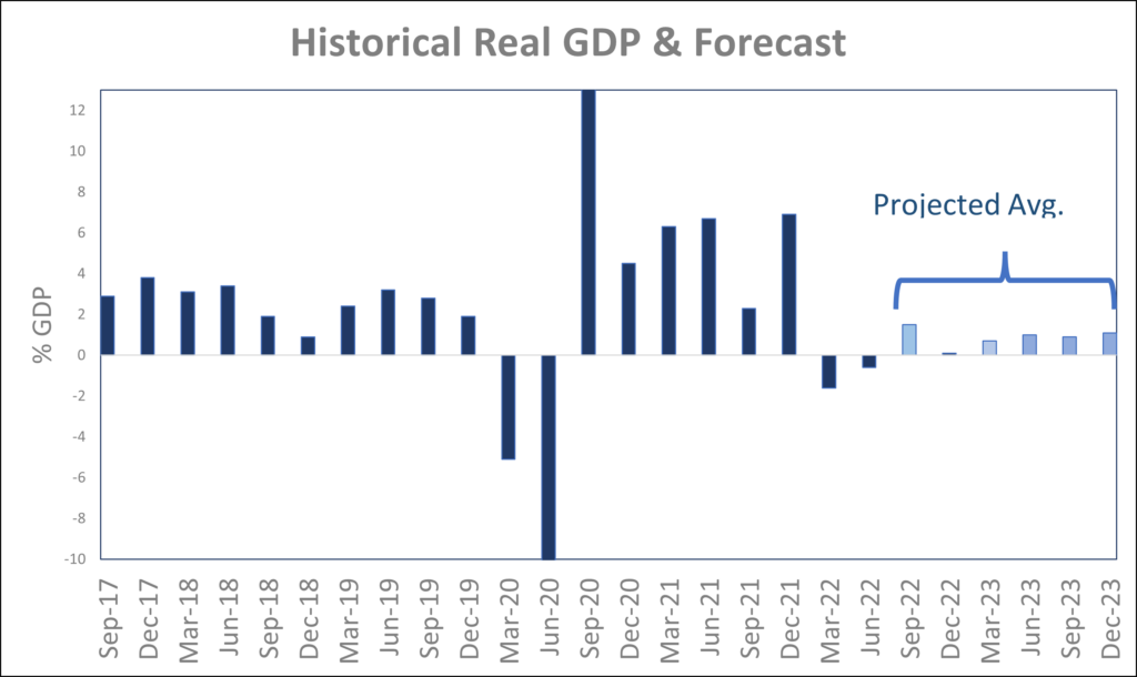 Real GDP - BTC Capital Management